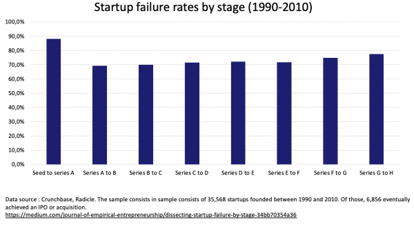 startup-failure-rates-by-stage-1990-2010-the-innovation-and-strategy ...