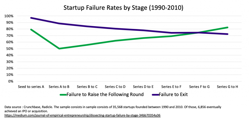 startup-failure-rates-by-stage-crunchbase-the-journal-of-empirical ...