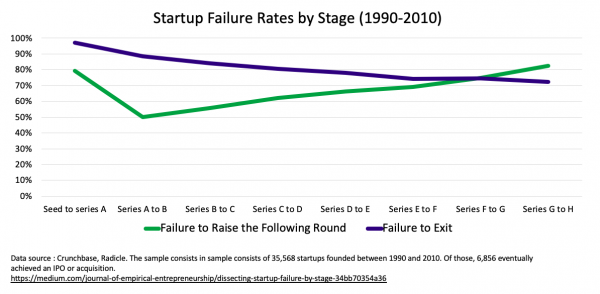 startup-failure-rates-by-stage-crunchbase-the-journal-of-empirical ...