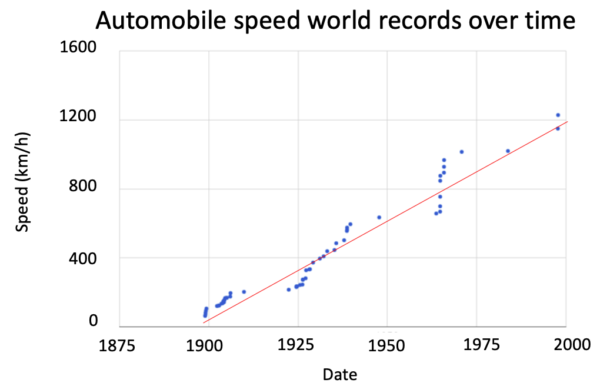 automobile-speed-world-records-over-time - The Innovation and Strategy Blog